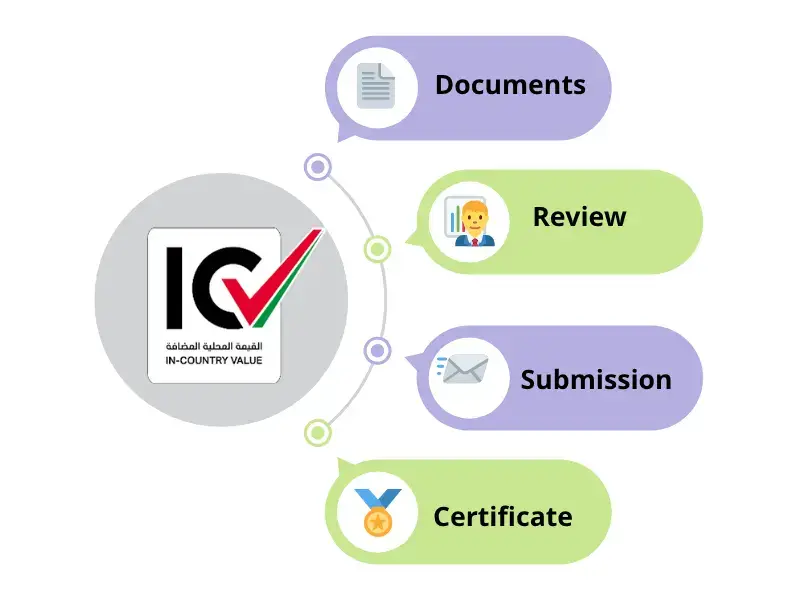 ICV Certificate UAE - Landing Page Hedge Chartered Accountants Group